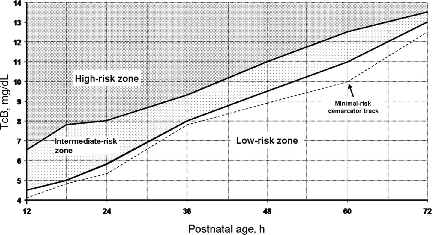 phototherapy nomogram