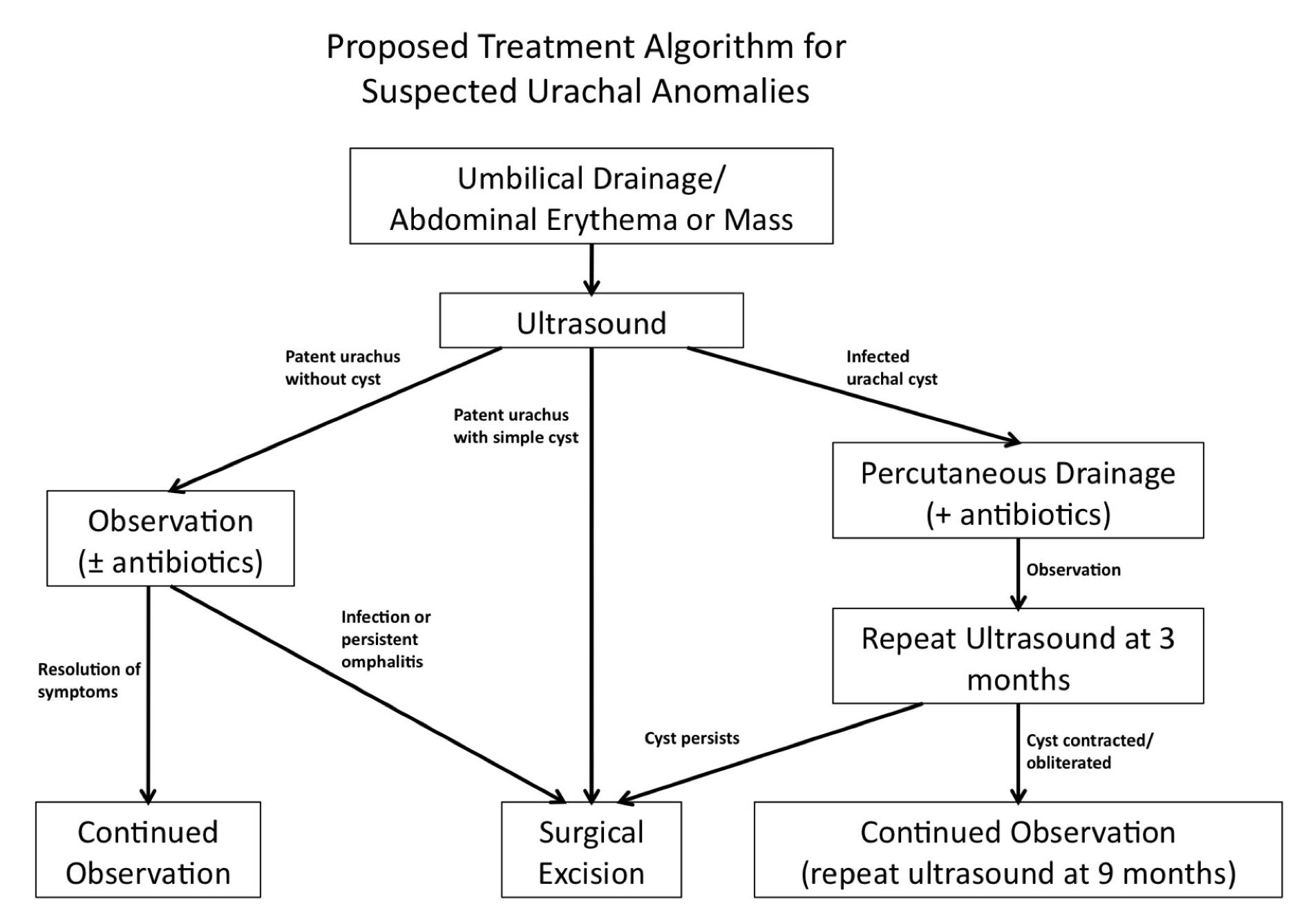 omphalitis guidelines