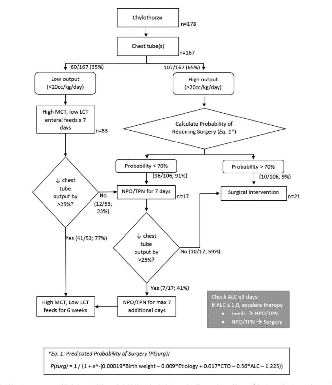 chylothorax guidelines