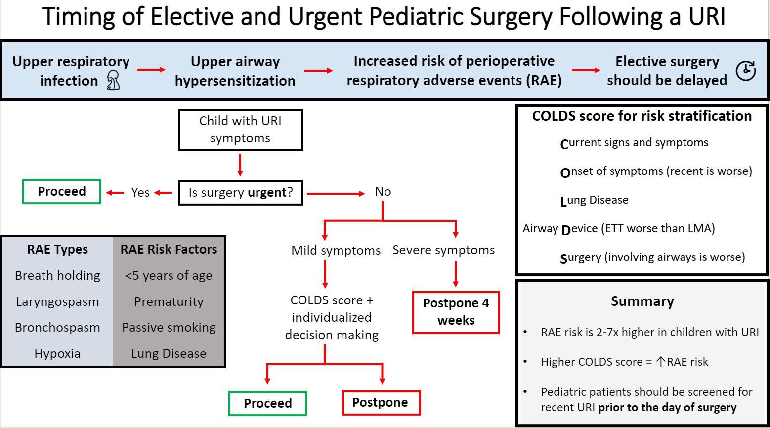 pediatric surgery guidelines