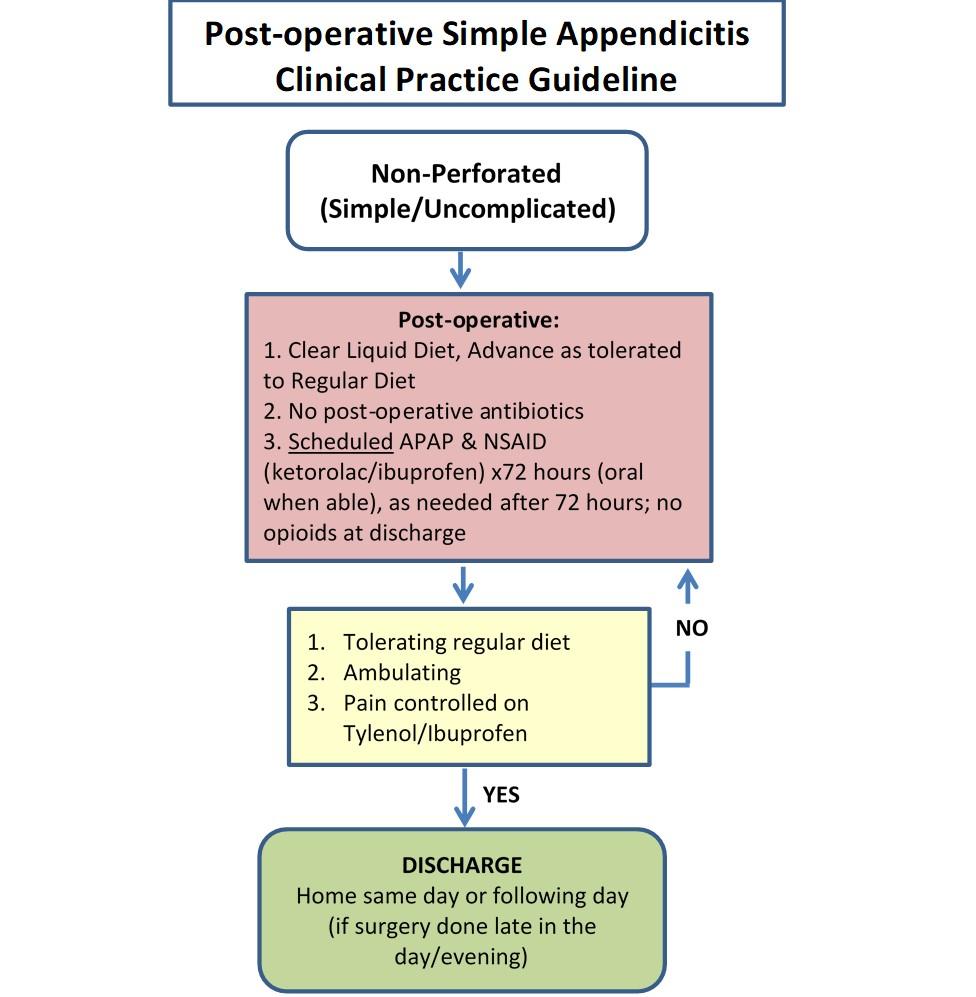 Appendicitis | PedSurg Resource